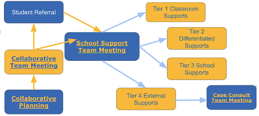 School Support Team Vital Decision Making Hub For Student Success