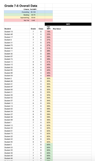 Unlocking Educational Insights: The Power of Color Coding for ...